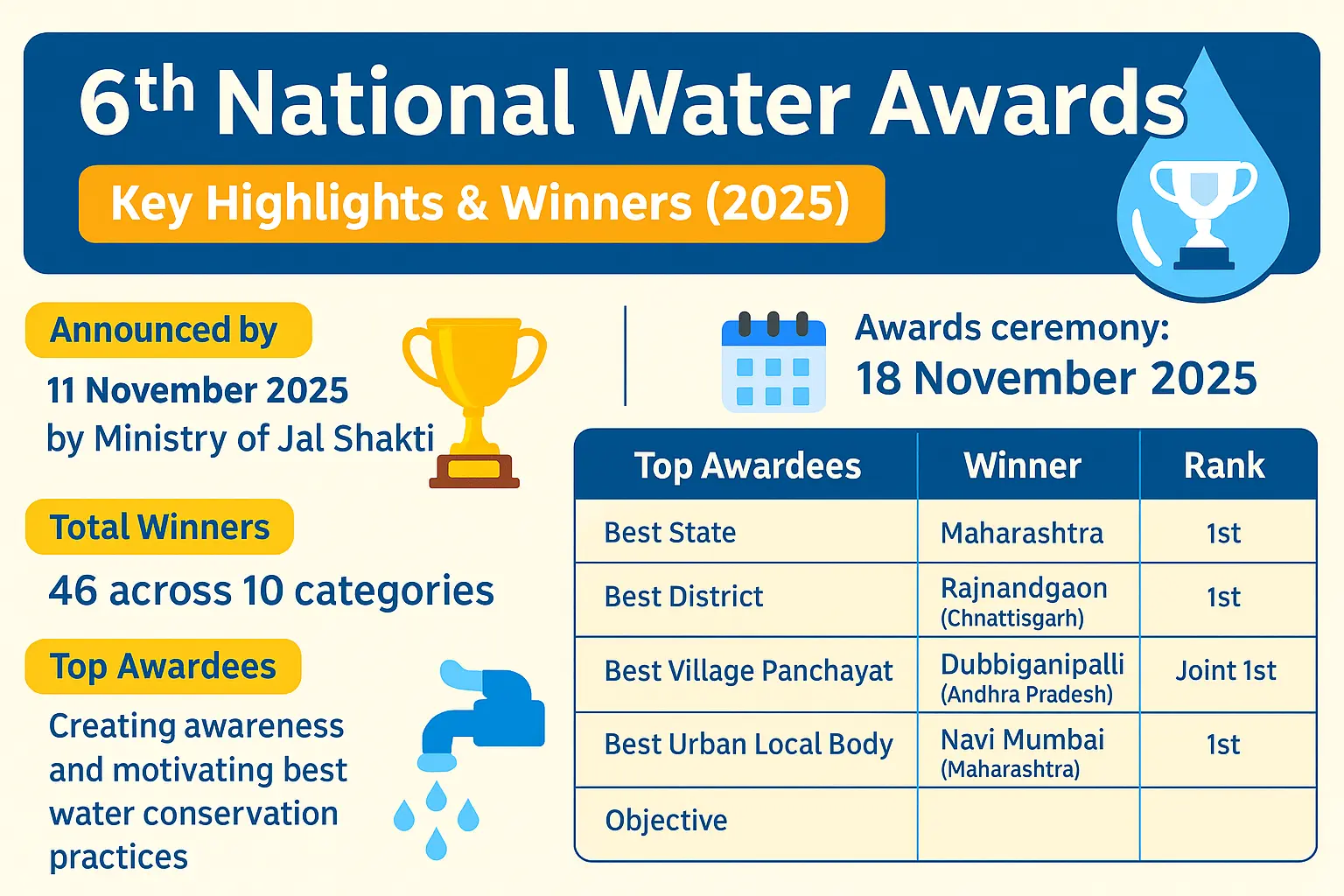 6th National Water Awards 2025: Imp for APPSC, AP Police SI